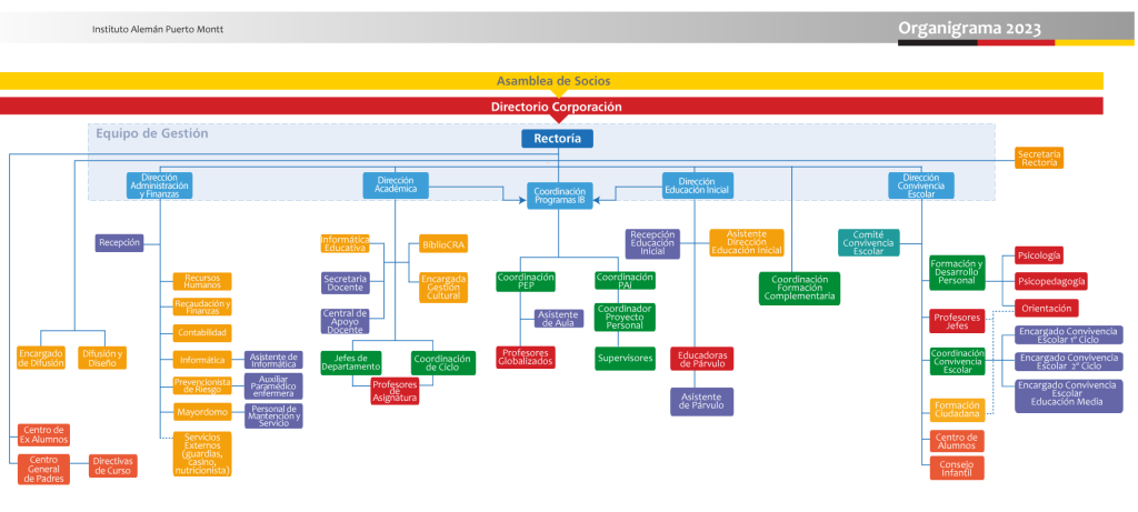 Organigrama - Instituto Alemán Puerto Montt