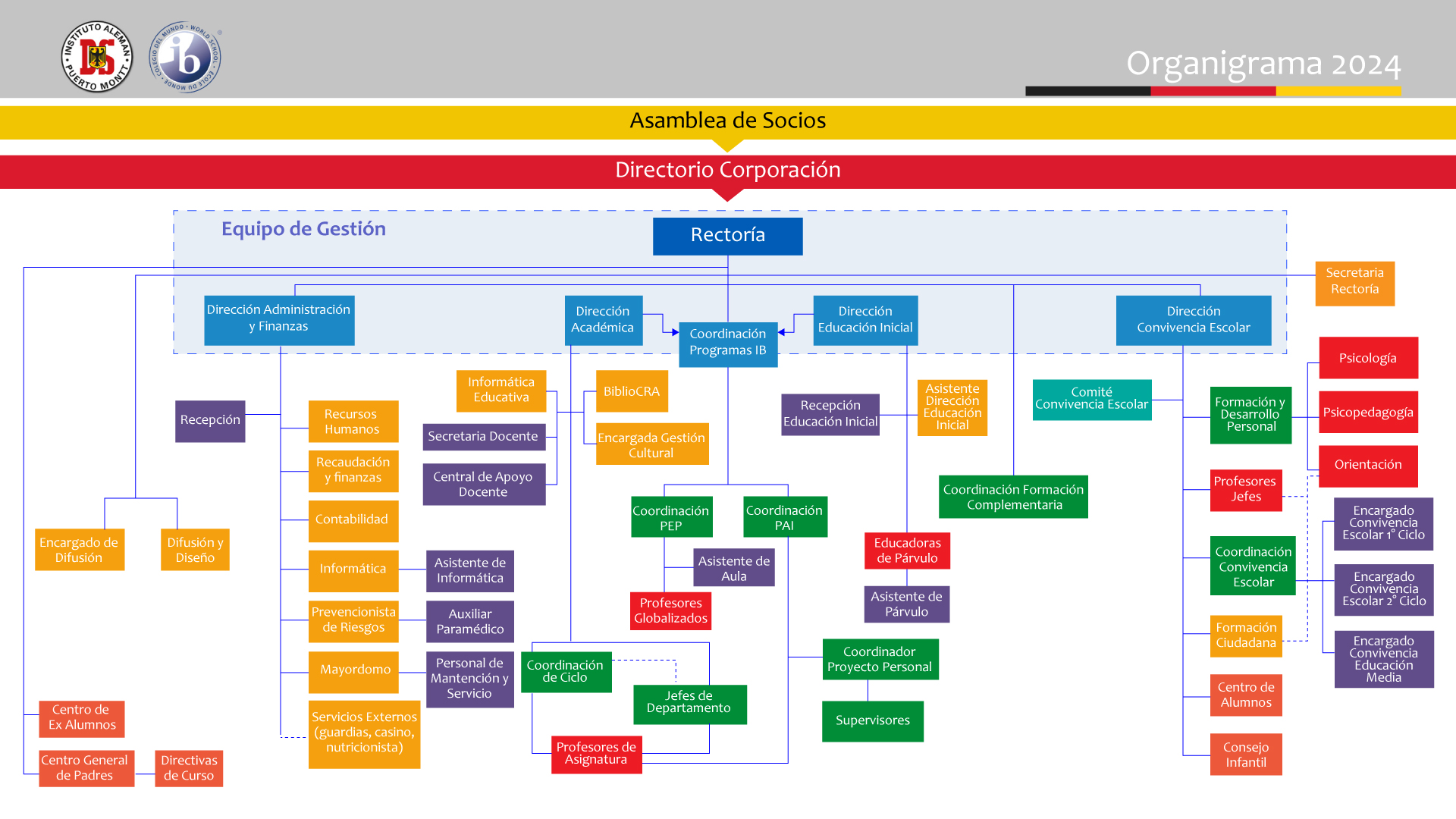 Organigrama - Instituto Alemán Puerto Montt