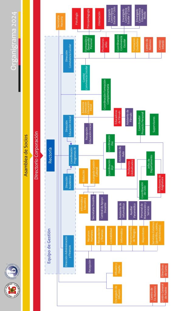 Organigrama - Instituto Alemán Puerto Montt